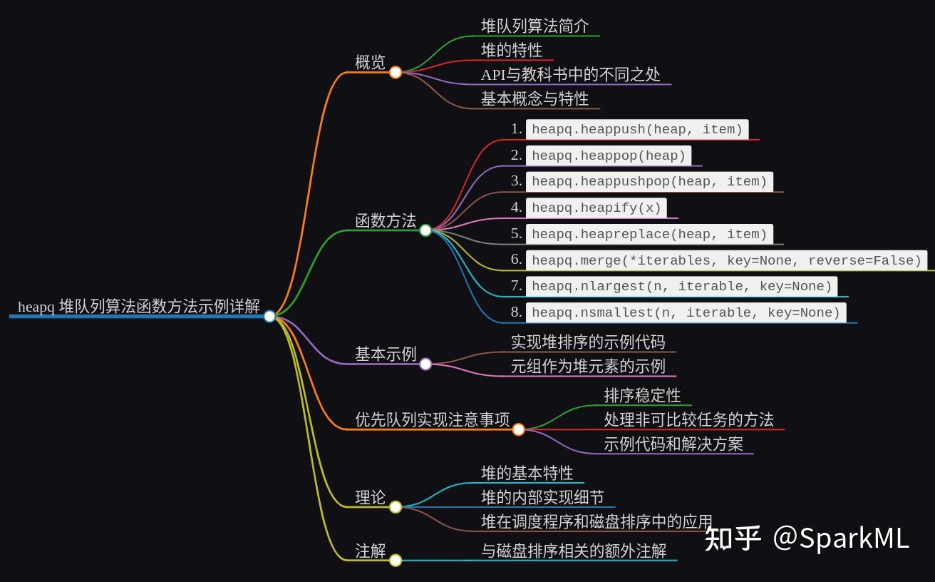 【python床头书】 heapq 堆队列算法函数方法示例详解 - 知乎