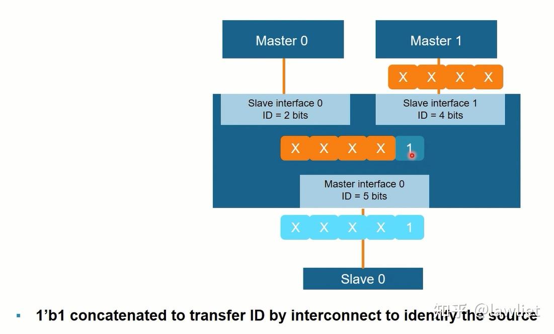 深入理解AMBA总线（十四）AXI Ordering Model、非对齐访问等 - 知乎