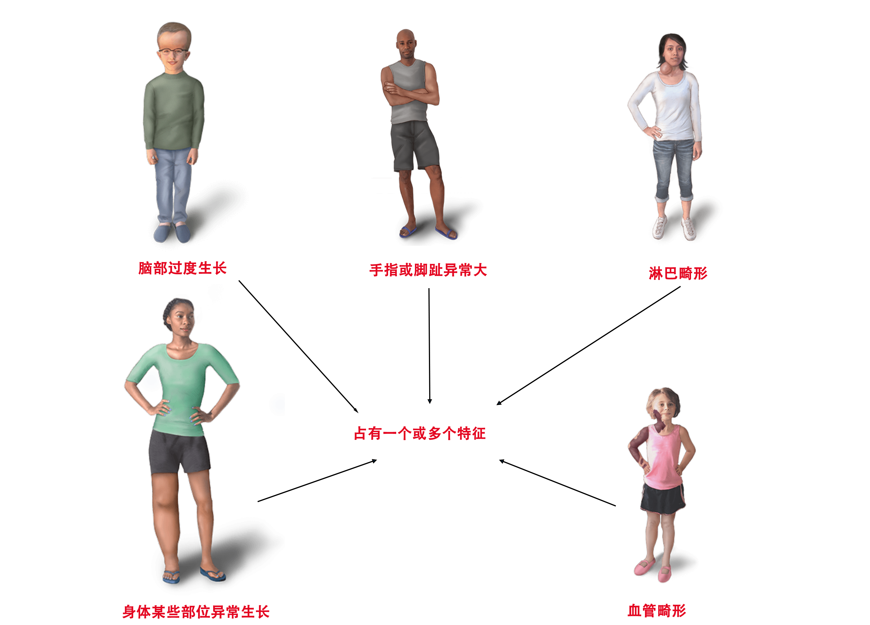 FDA加速批准PIK3CA相关过度生长谱(PROS)罕见病新药Vijoice(alpelisib) - 知乎