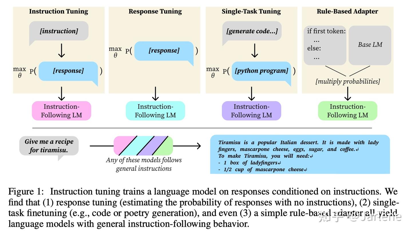 Tune技术（四）：Implicit Instruction Tuning - 知乎