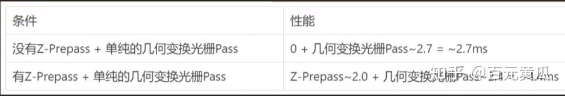 图形 3.5 Early-z和Z-prepass - 知乎
