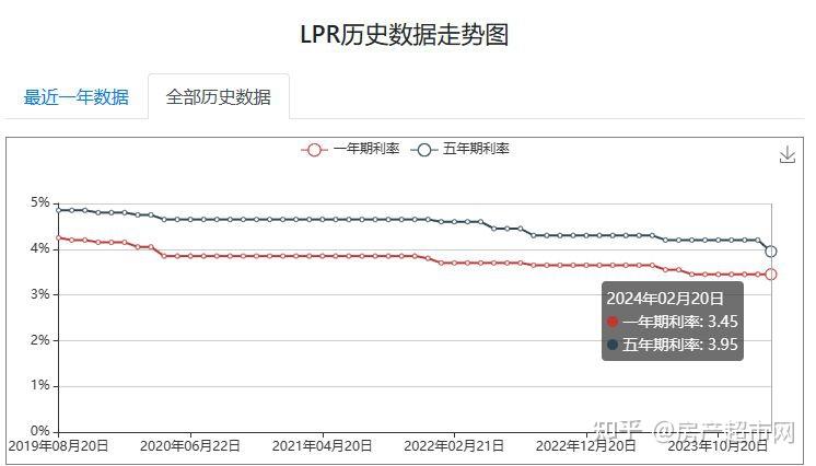 历史最低！LPR五年期下降25BP！嘉兴楼市春节成交数据曝光！ - 知乎