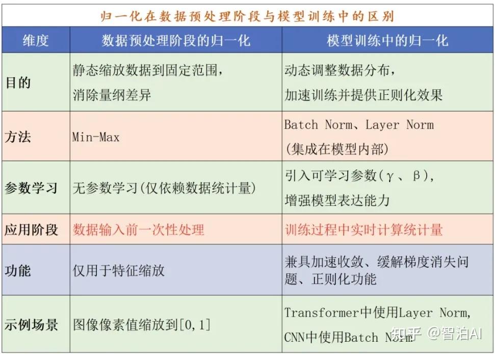 为什么Transformer要用LayerNorm？ - 知乎