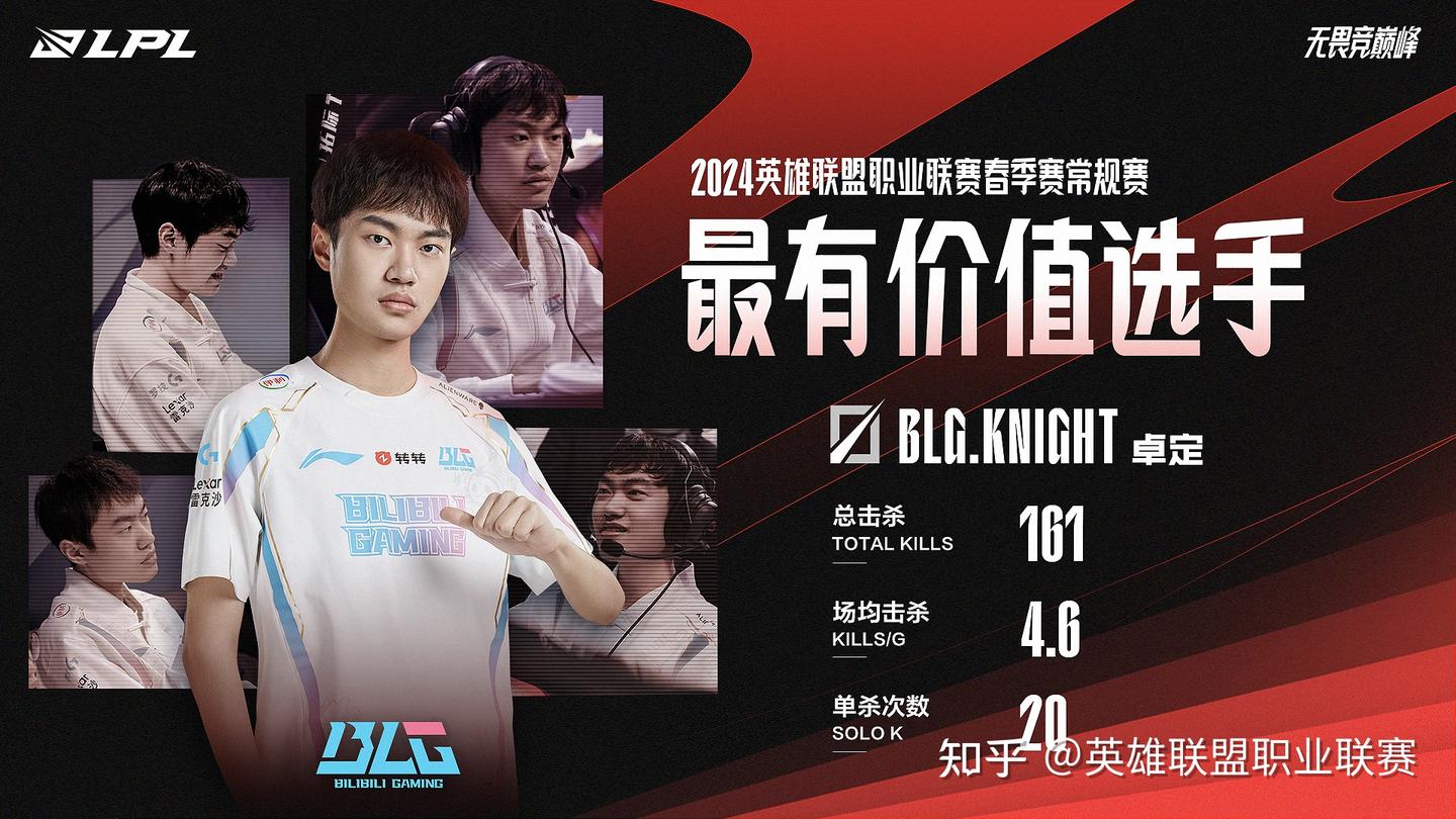 2024LPL春季赛常规赛MVP、最佳新秀、最佳阵容公布 - 知乎