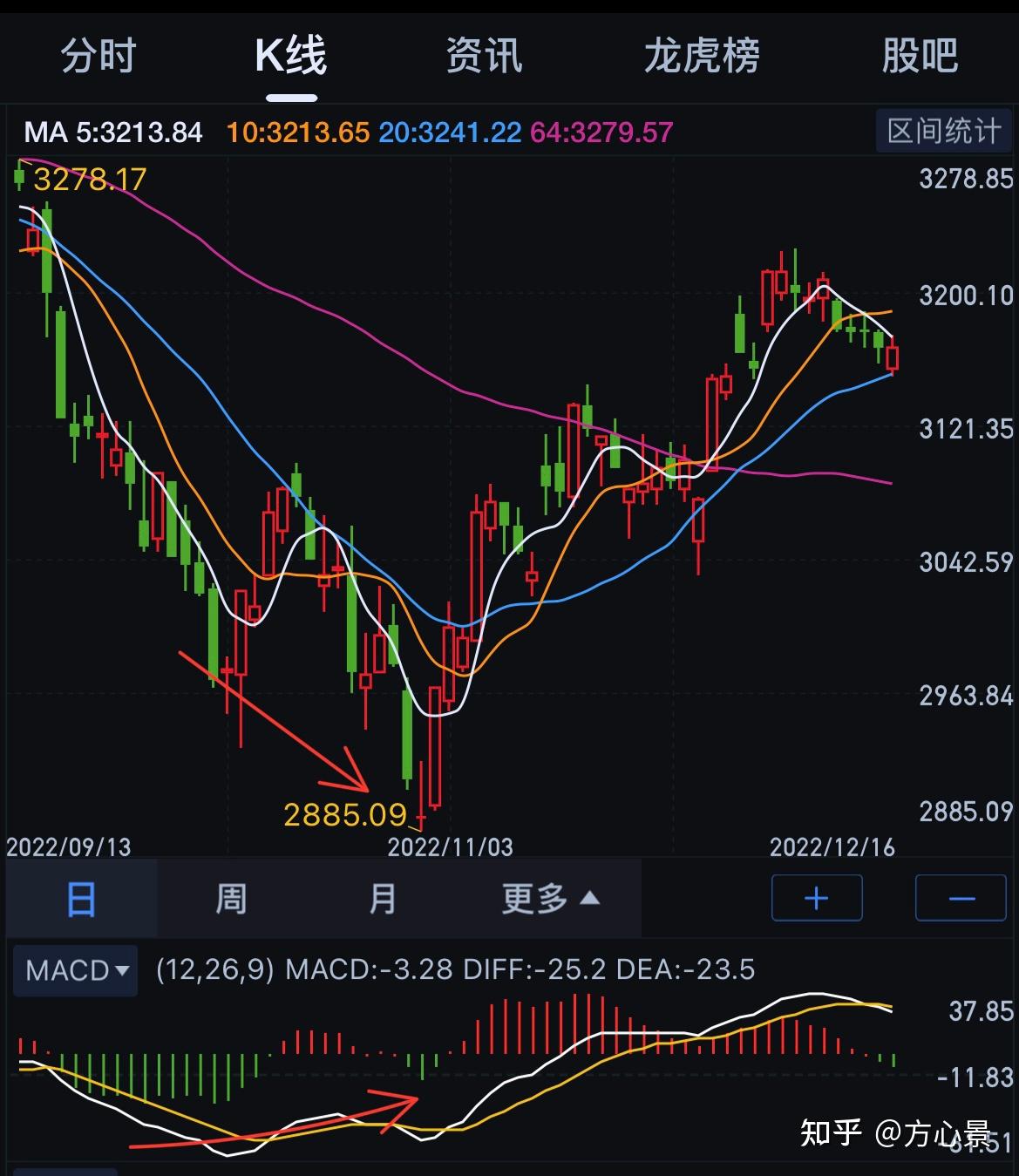 股票投资实用指标之MACD线和柱 - 知乎