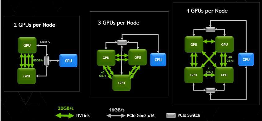 Collective Communication over GPUs and TPUs - 知乎