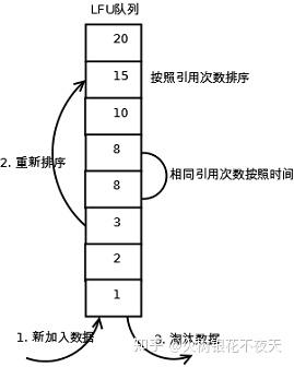 缓存淘汰算法（LFU、LRU、ARC、FIFO、2Q）分析 - 知乎