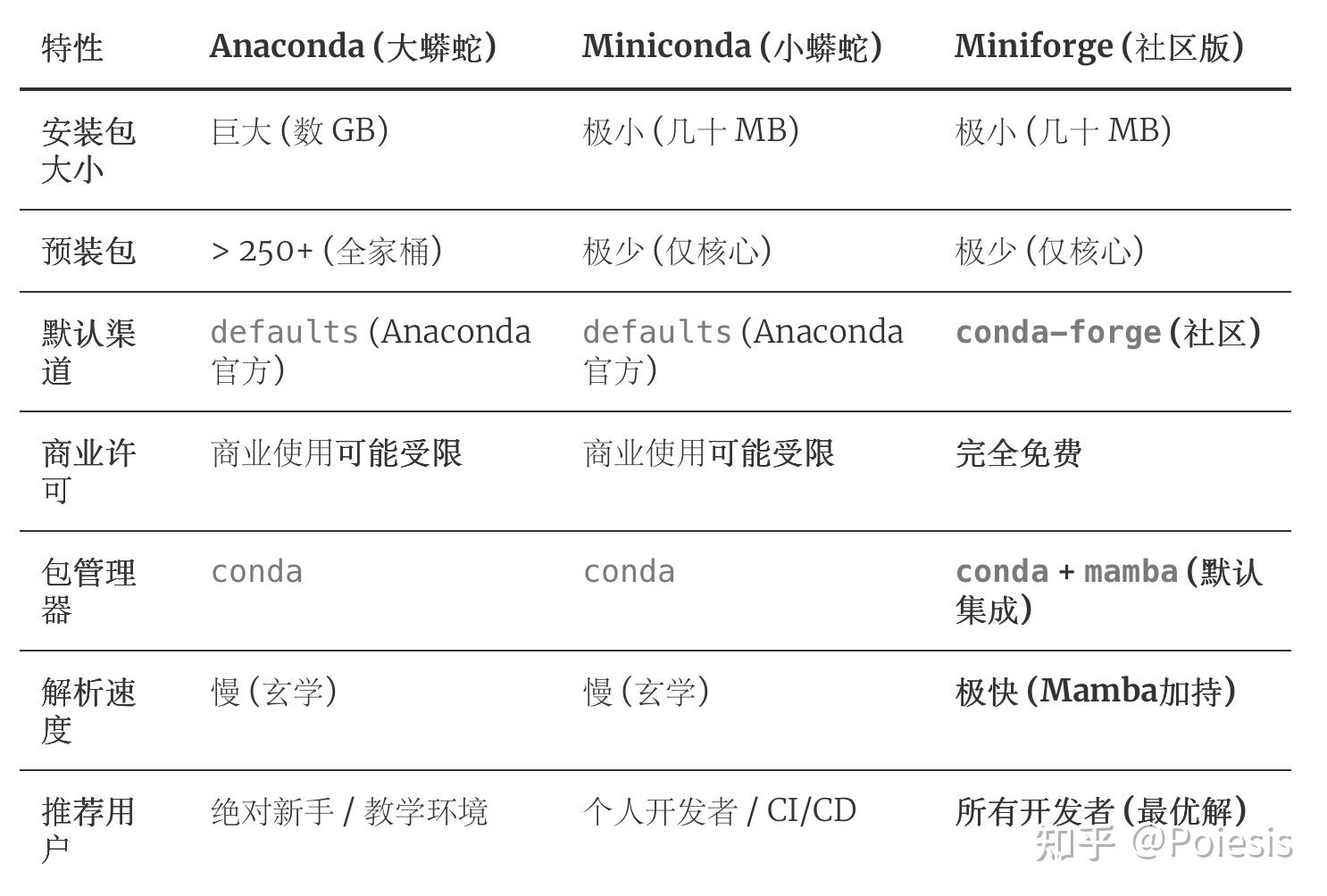 别再忍受”Solving Environment”了，Miniforge + Mamba 才是 Python 环境管理的最优解 - 知乎