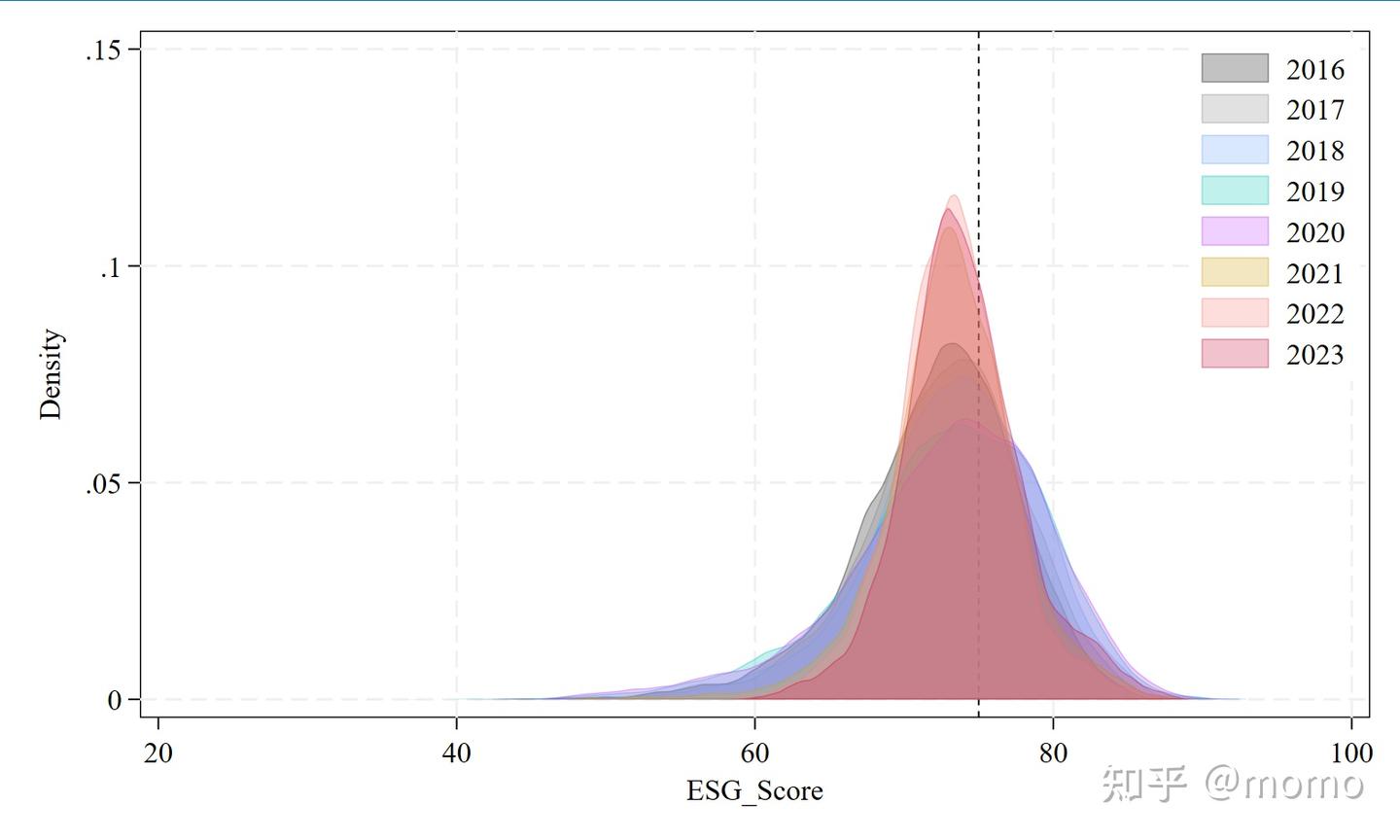 Stata学习：如何绘制分年度核密度曲线图？ - 知乎