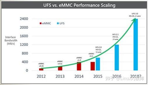 深入讲解eMMC简介 - 知乎