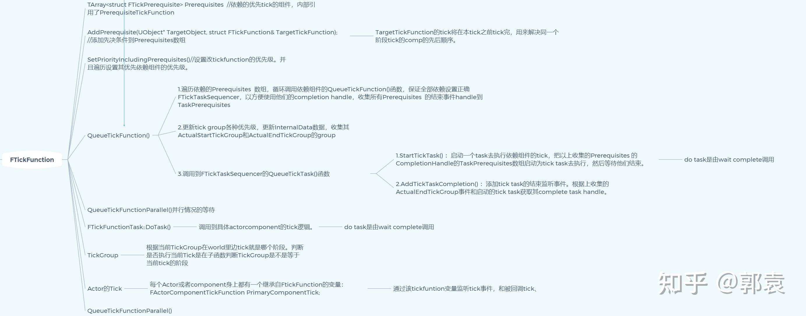 引擎架构剖析——UE4引擎Tick生命周期(一) - 知乎