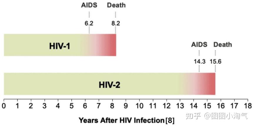 HIV-1和HIV-2有什么区别？ - 知乎