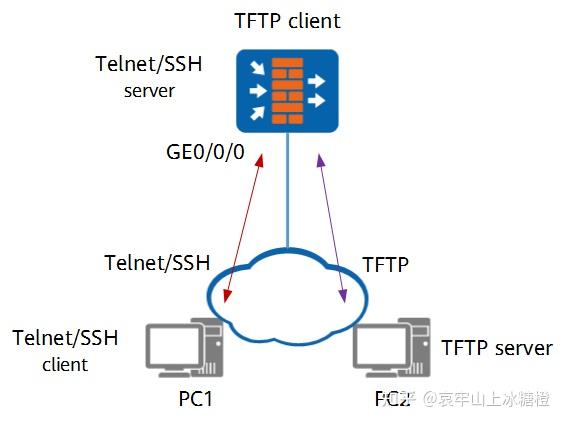 华为防火墙作为TFTP client，通过TFTP协议上传或下载文件 - 知乎