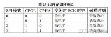 SPI的四种传输模式及工作机制分析 - 知乎