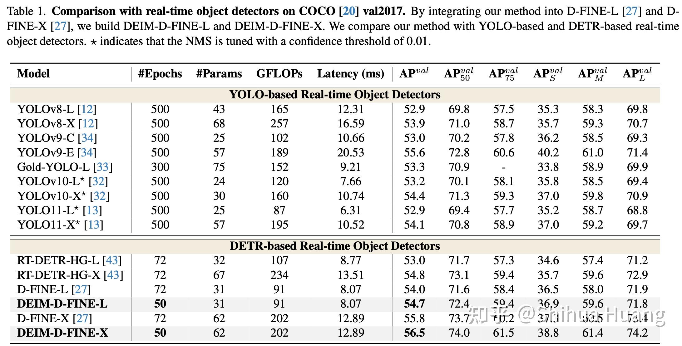 DEIM: DETR with Improved Matching for Fast Convergence (最强实时目标检测算法，已开源 ...