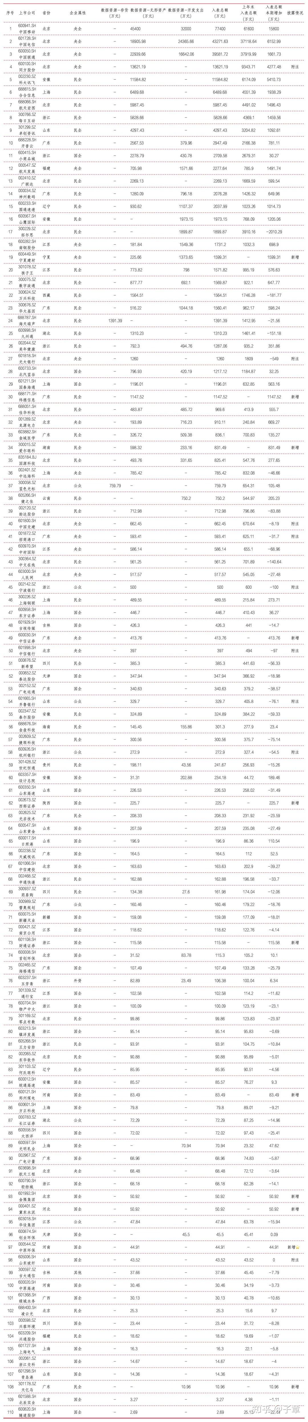 数据资产入表深一度：八大维度拆解110家A股公司入表图谱（2025Q2） - 知乎