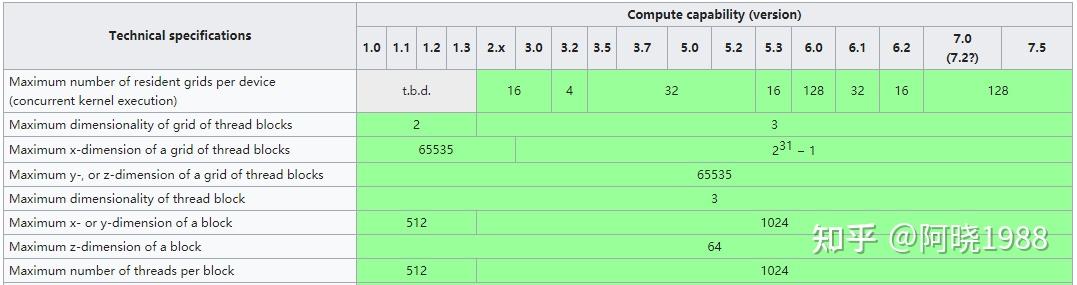 CUDA 的线程分配: 彻底理解Grid,Block,Thread - 知乎