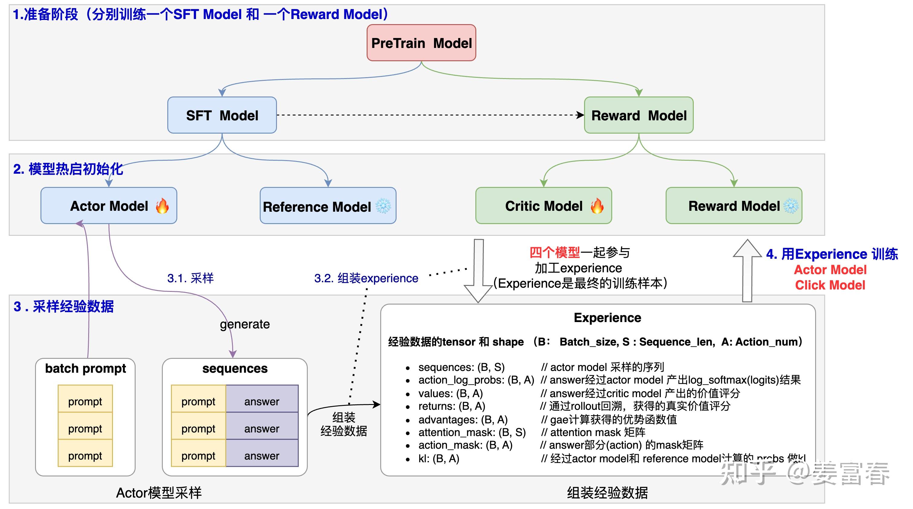 OpenRLHF源码解读：1.理解PPO单机训练 - 知乎