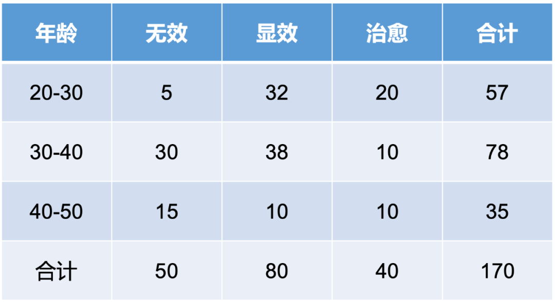 分类变量的相关性分析，应该采用什么样的统计方法？ 知乎