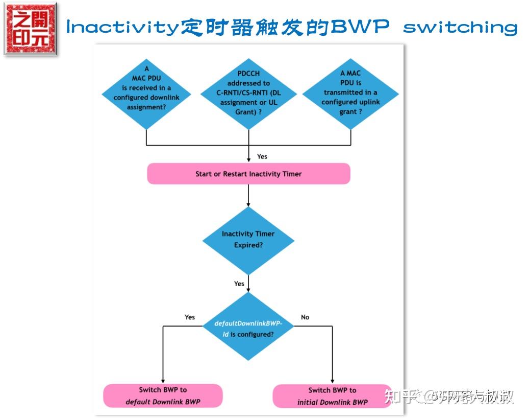 5G BWP相关配置 - 知乎