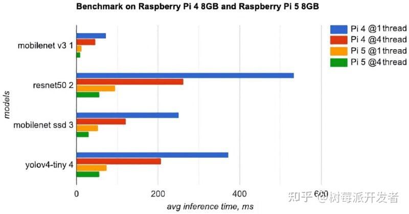 树莓派5 Raspberry Pi 5 Geekbench 跑分测试 ！ - 知乎