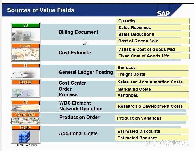 SAP-基础篇-54-COPA凭证与各模块数据集成 - 知乎