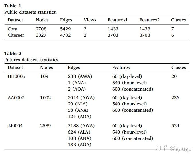 Multi-view attributed graph clustering based on graph diffusion convolution with adaptive fusion ...