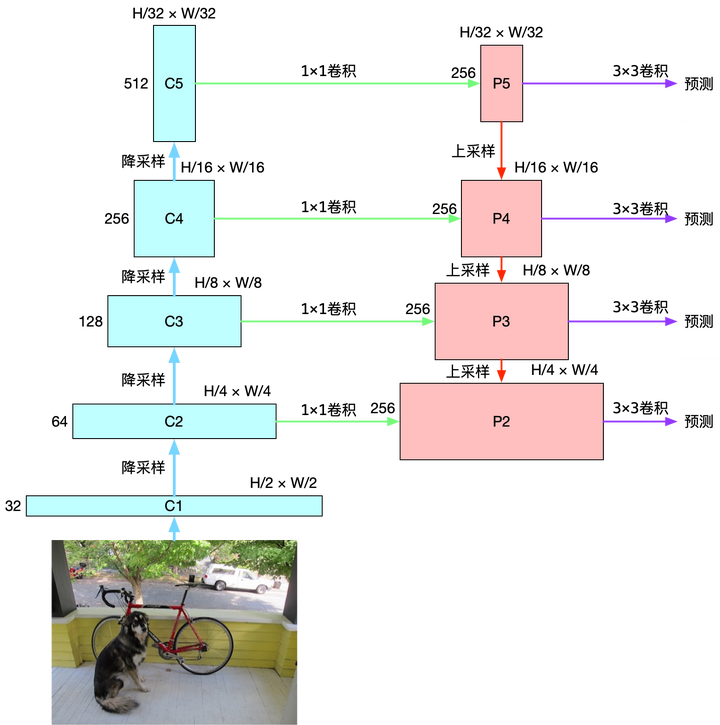 重读FPN（Feature Pyramid Network） - 知乎