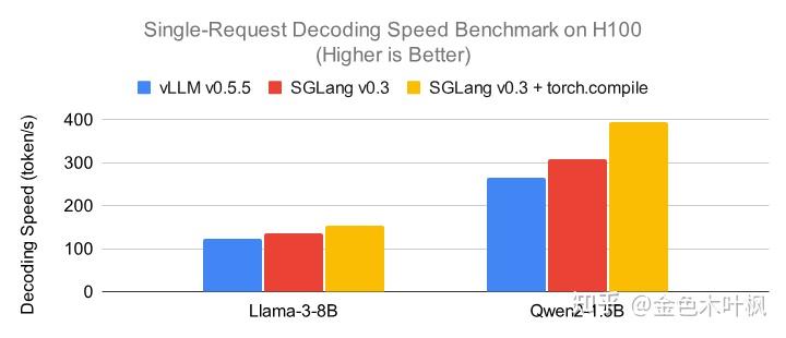 SGLang v0.3 为大模型推理持续加速 - 知乎