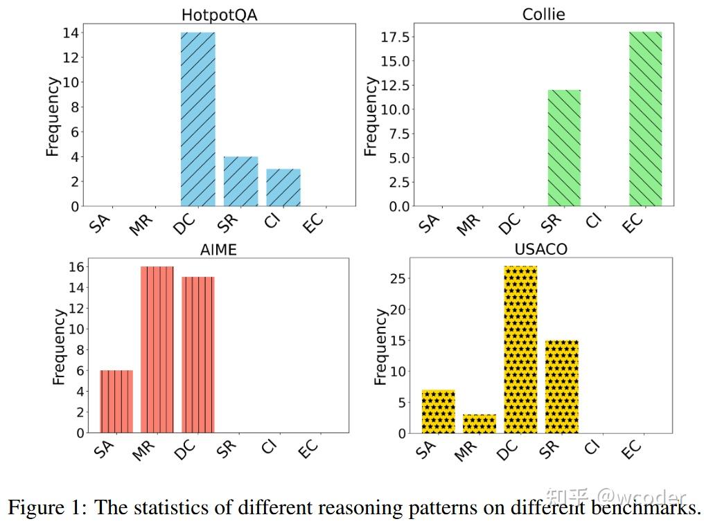 【部分翻译】“A COMPARATIVE STUDY ON REASONING PATTERNS OF OPENAI’S o1 MODEL” 一项关于OpenAI-o1模型推理模式的比较研究 - 知乎