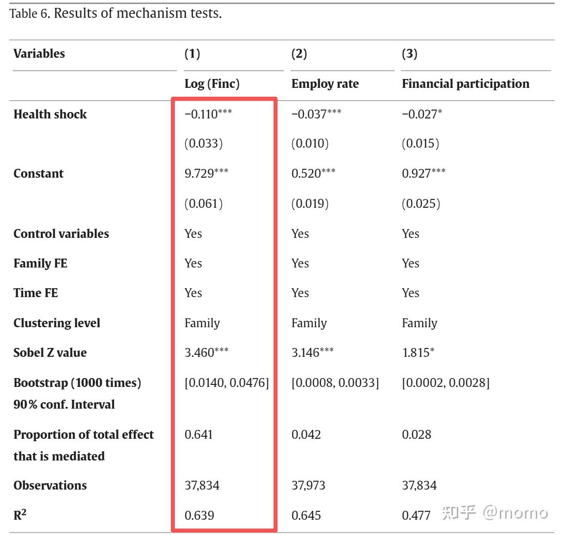 Stata学习：如何输出中介效应Sobel检验结果？sgmediation / sgmediation2 / sgmediation3 - 知乎