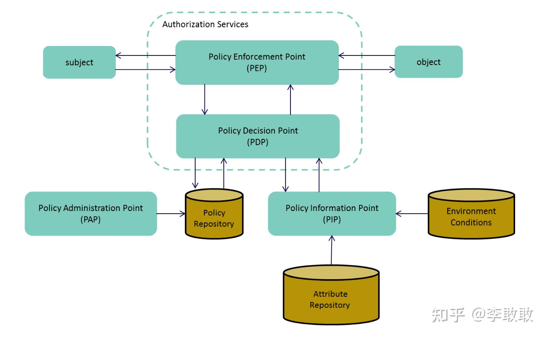 理解ABAC（Attribute based access control）及企业级ABAC架构 - 知乎