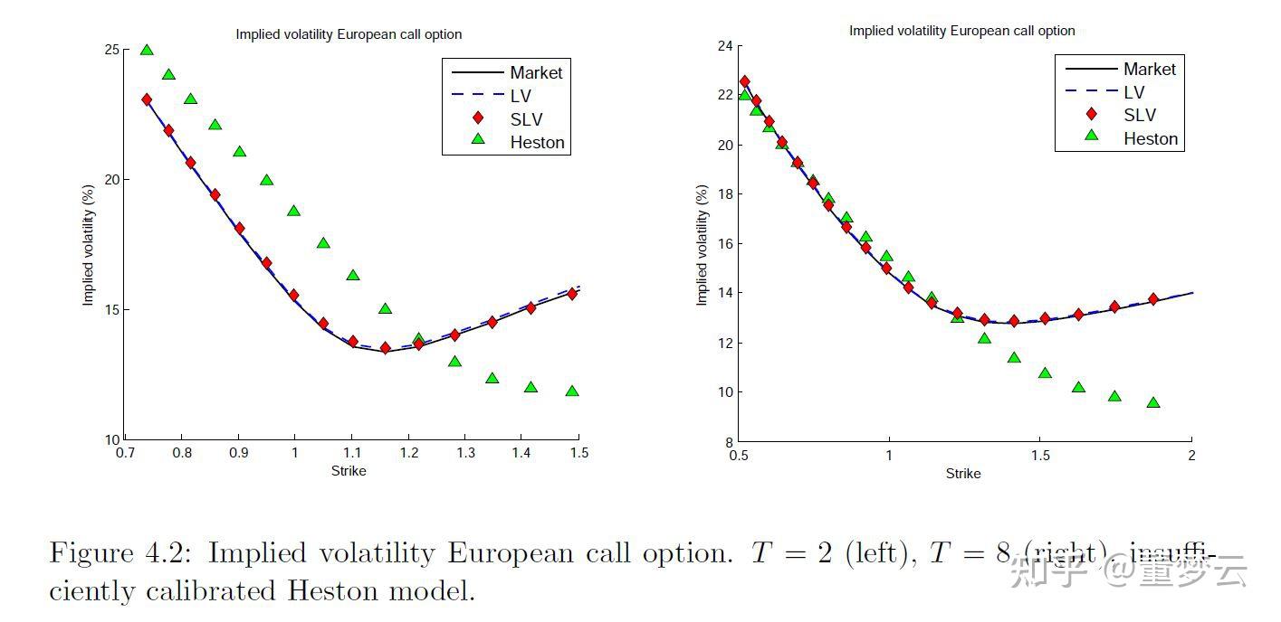 五十七、QuantLib实作Heston随机局部波动率(Stochastic Local Volatility)模型(2)：模型校正步骤 - 知乎