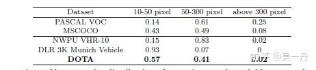《DOTA:A Large-scale Dataset for Object Detection in Aerial Images》阅读翻译 - 知乎