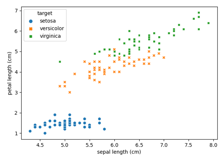 sklearn机器学习实战入门之——iris数据集分析与可视化 - 知乎
