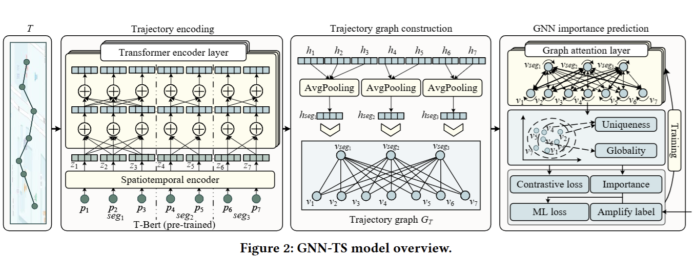 VLDB 2025 | 时空数据（Spatial-Temporal）论文总结(时空预测，轨迹相似度，轨迹表示等) - 知乎