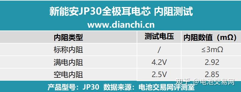 3C快充！34分钟即可满血复活，新能安JP30全极耳电芯评测 - 知乎