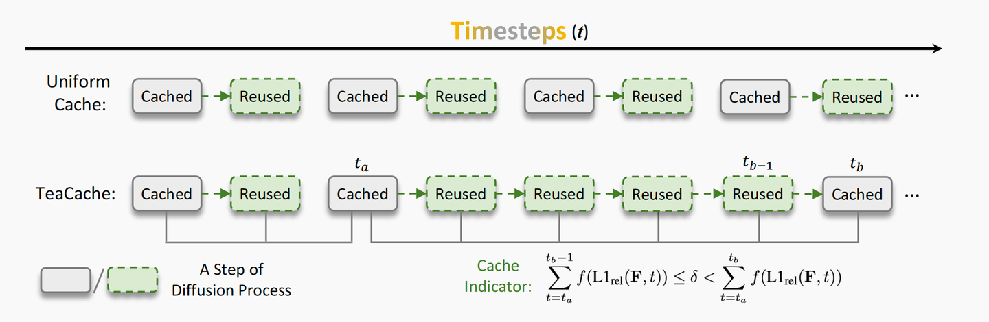 [Diffusion推理]📚DiT推理加速综述: Caching - 知乎