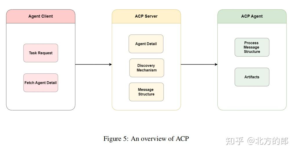智能体互通新时代：MCP、ACP、A2A与ANP协议全景解析 - 知乎