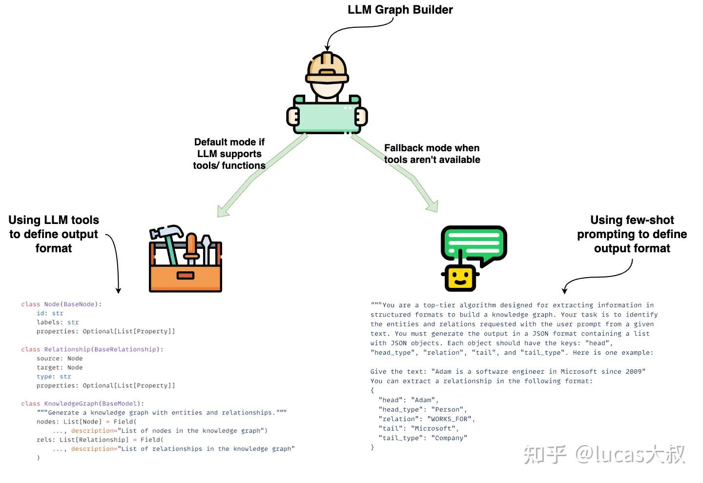 深入探究基于LLM的图谱构建的LangChain实现 - 知乎