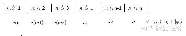 Python基础：python中的序列索引详解 知乎 7056
