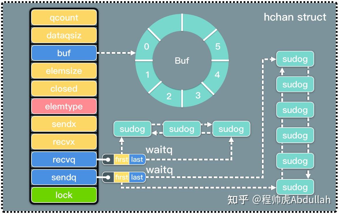 Golang分享（一）：channel底层原理 - 知乎
