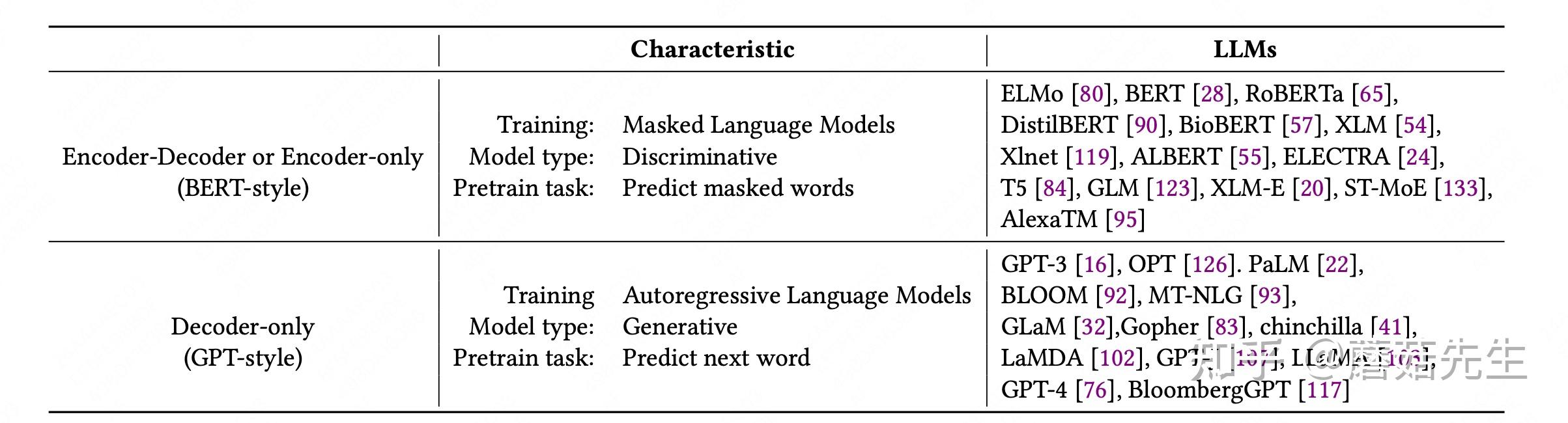 让「ChatGPT」们爆火的 LLM 模型到底是什么？ - 知乎