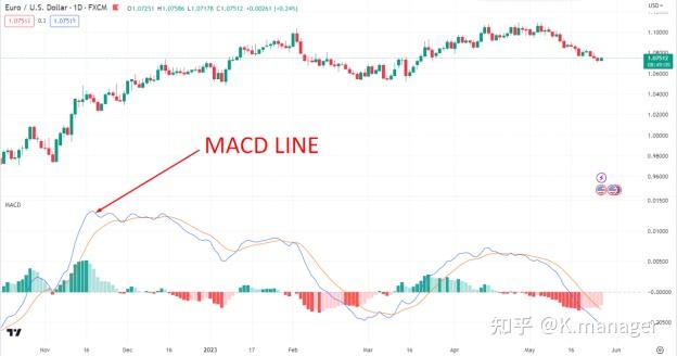 MACD交易指南： 初学者的终极 MACD策略 - 知乎