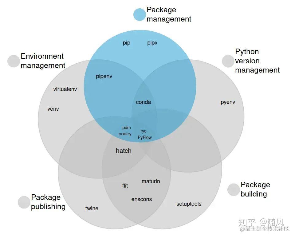 Python环境管理大比拼：pip、Conda、Pyenv、Rye、Virtualenv、PDM、Poetry等工具 - 知乎