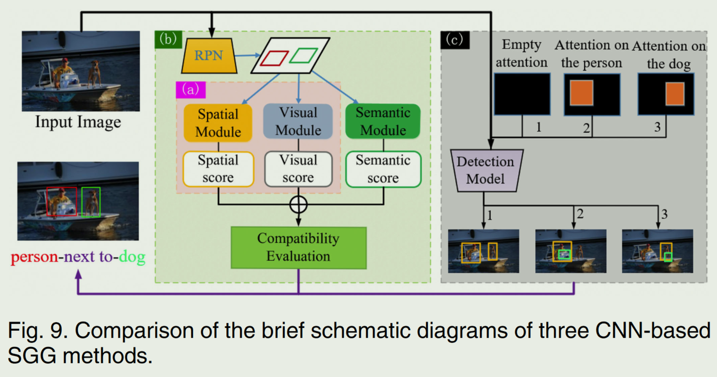 A Comprehensive Survey of Scene Graphs: Generation and Application论文阅读 - 知乎