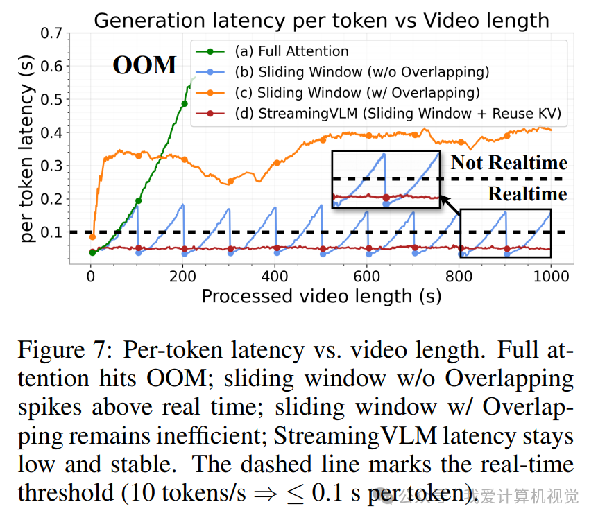 MIT与NVIDIA联手提出StreamingVLM：让VLM实时看懂无限视频流，胜率超GPT-4O mini 66% - 知乎