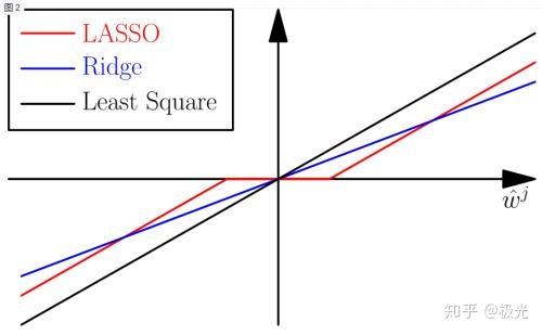 LASSO回归模型 - 知乎
