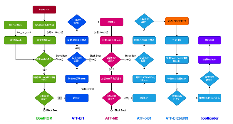 ARM OP-TEE系列（五) -- 上电第二阶段BL2->BL31 - 知乎