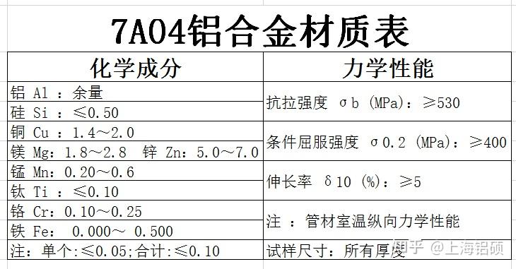 7A04是什么材料 - 知乎